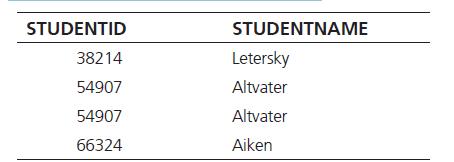 [Solved] Use SQL to define the following view: STUD | SolutionInn