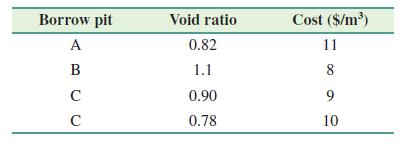 [Solved] A proposed embankment fill requires 8000 | SolutionInn