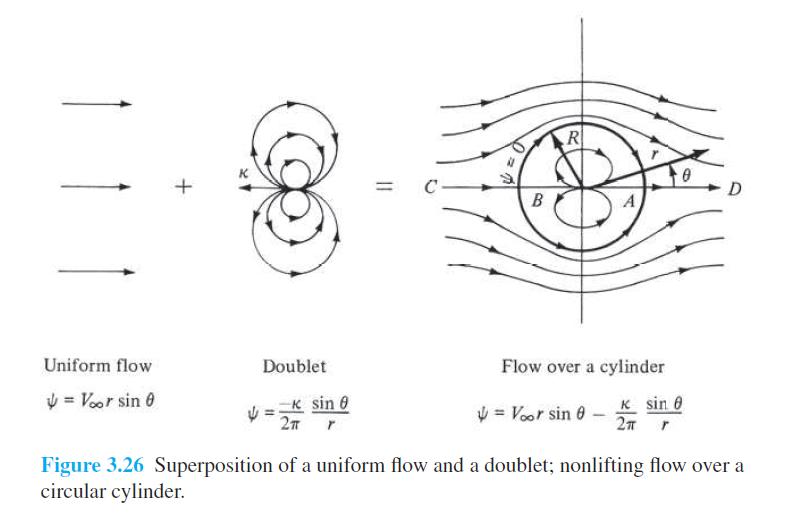 [Solved] Consider the streamlines over a circular | SolutionInn