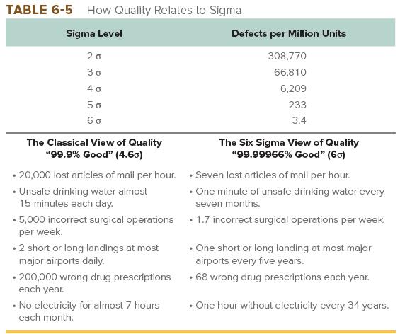 [Solved] Six Sigma quality (3.4 defects per millio | SolutionInn