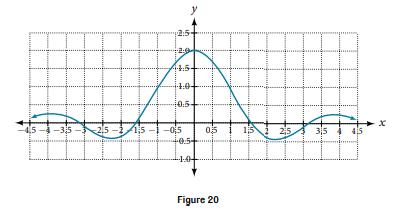 [Solved] The graph of f(x) = sin(2x)/x is shown in | SolutionInn