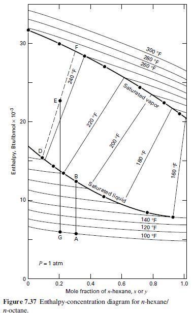 [Solved] Using the enthalpy-concentration diagram | SolutionInn