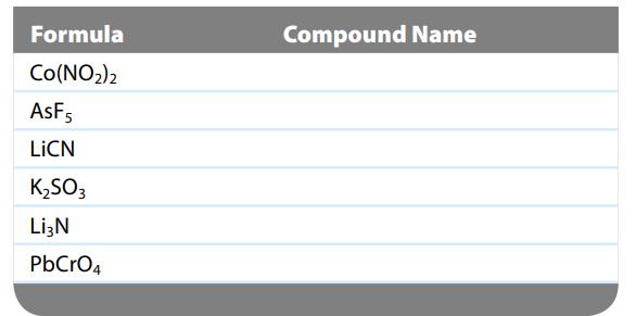[Solved] What are the names of the compounds that | SolutionInn