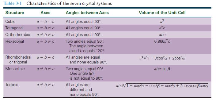 [Solved] Table 3-1 contains formulas for the volum | SolutionInn