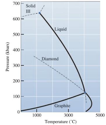 [Solved] Figure 10-19 shows the unary phase diagra | SolutionInn
