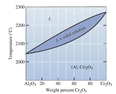 [Solved] Determine the liquidus temperature, solid | SolutionInn