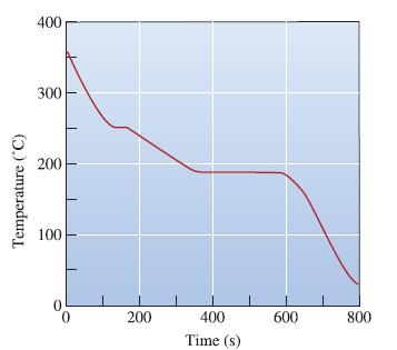 [Solved] Figure 11-31 shows a cooling curve for a | SolutionInn