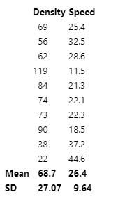 [Solved] Speed and density The following data rela | SolutionInn