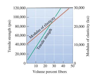 [Solved] Determine the elastic modulus and tensile | SolutionInn