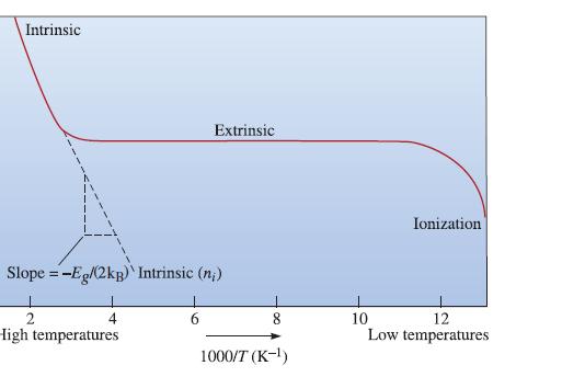 [Solved] Report the temperature range (inC) for wh | SolutionInn