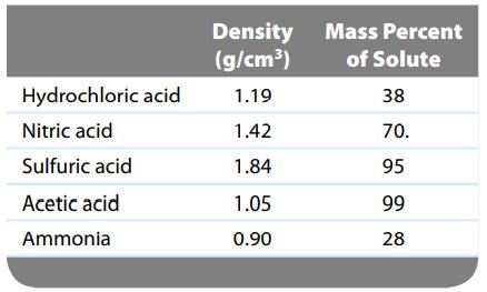 [Solved] Common commercial acids and bases are aqu | SolutionInn