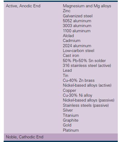 [Solved] List only the pure elements of the galvan | SolutionInn