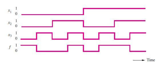 [Solved] For the timing diagram in Figure P2.3, sy | SolutionInn