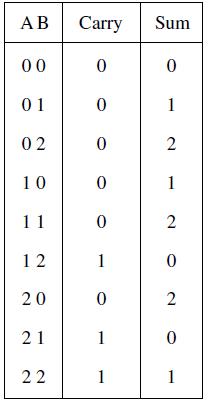 [Solved] In a ternary number system there are thre | SolutionInn
