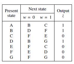 [Solved] Derive the circuits that implement the st | SolutionInn