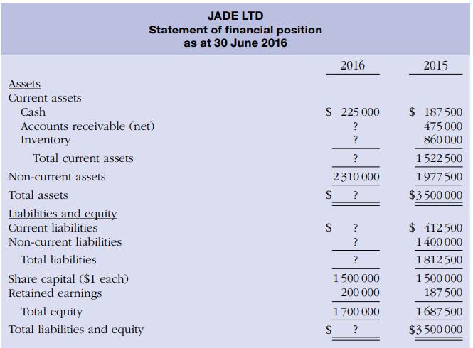 [Solved] The incomplete financial statements of Ja | SolutionInn