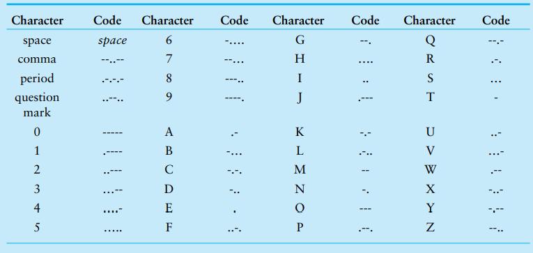 [Solved] Morse code is a code where each letter of | SolutionInn