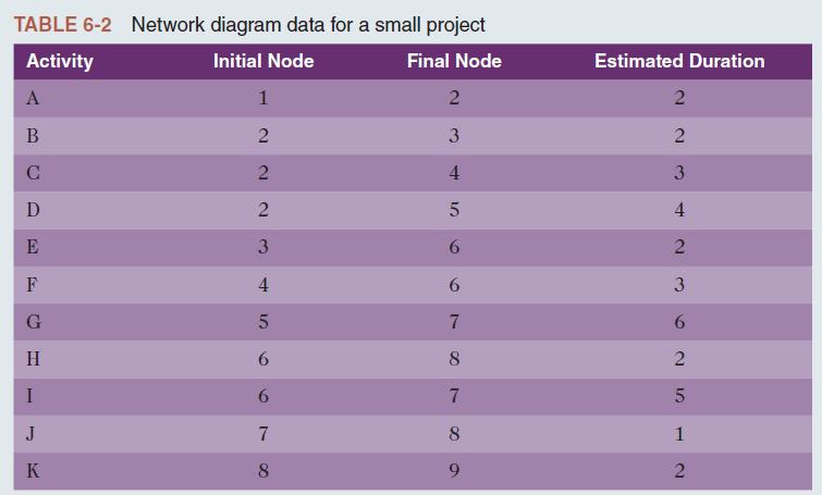 [Solved] Consider Table 6-2. All duration estimate | SolutionInn