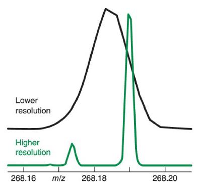 [Solved] Resolving power of an Orbitrap mass spect | SolutionInn