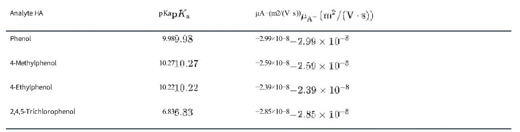 [Solved] Electrophoretic mobility of the anionic f | SolutionInn