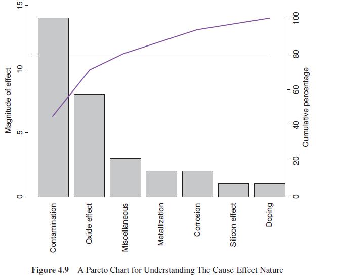 [Solved] Using the R function pareto.chart from th | SolutionInn