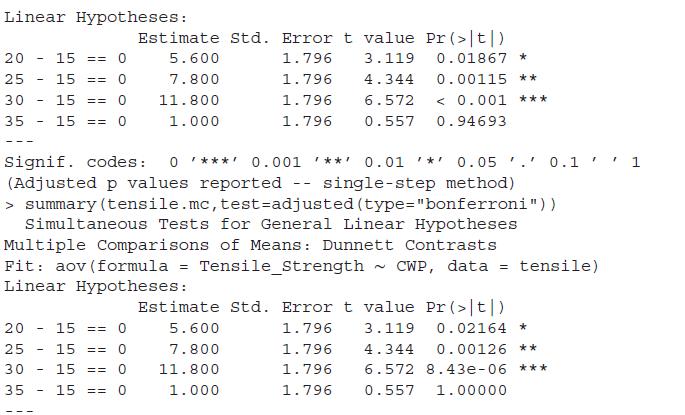 [Solved] Multiple comparison tests of Dunnett, Tuk | SolutionInn