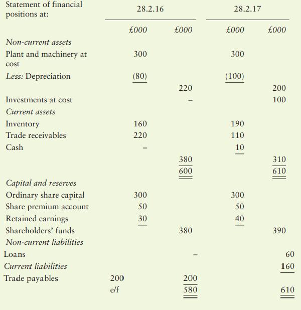 [Solved] The following statements of financial pos | SolutionInn