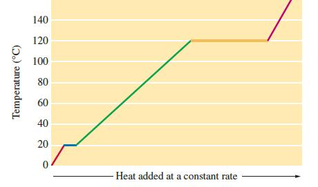 [Solved] Use the heatingcooling curve below to ans | SolutionInn