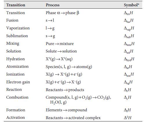 [Solved] From the enthalpy of combustion data in T | SolutionInn