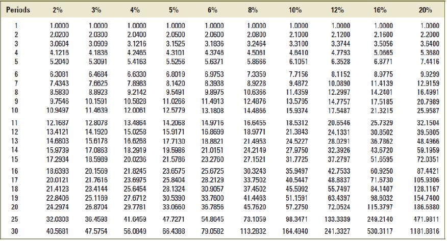 [Solved] Using table A.2, determine the following | SolutionInn