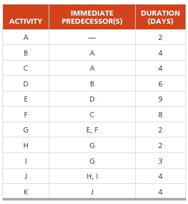 [Solved] The table below shows the activities, imm | SolutionInn