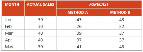 [Solved] The table below compares the accuracy of | SolutionInn