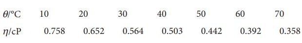 [Solved] The viscosity of benzene varies with temp | SolutionInn