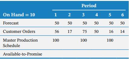 [Solved] Complete the available-to-promise table b | SolutionInn