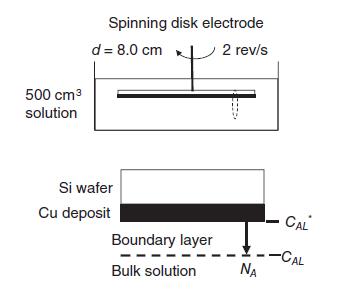 [Solved] A rotating disk shown in the figure (at r | SolutionInn