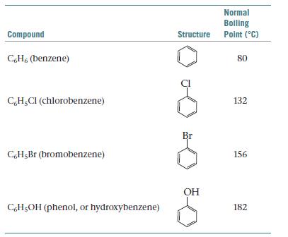 [Solved] The table below shows the normal boiling | SolutionInn