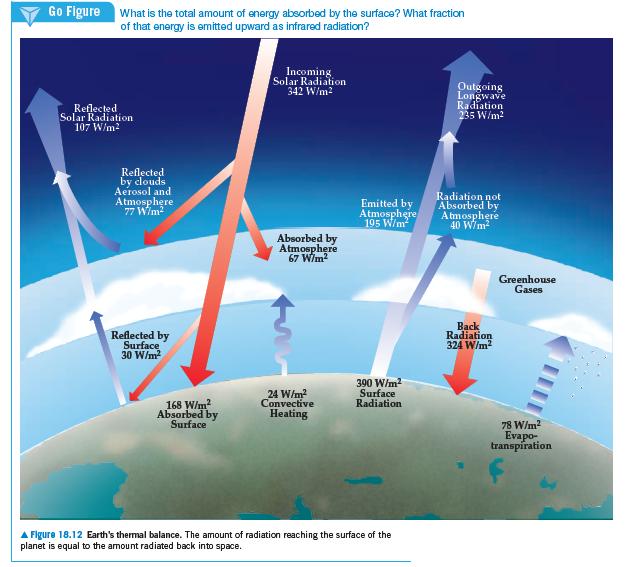 [Solved] Consider the Earths energy balance shown | SolutionInn
