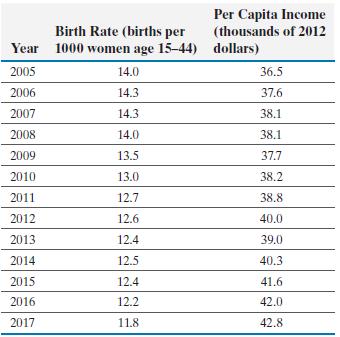 [Solved] The data in the next column shows birth r | SolutionInn