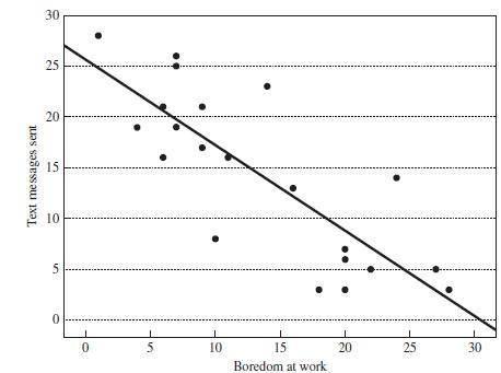 [Solved] In the following graph, what type of corr | SolutionInn