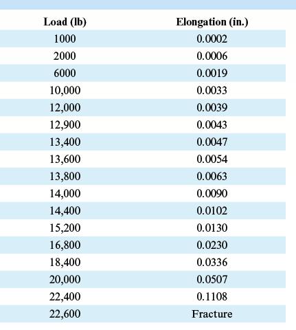 [Solved] The data shown in the accompanying table | SolutionInn