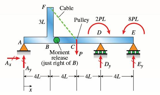 [Solved] Beam ABCDE has a moment release just righ | SolutionInn