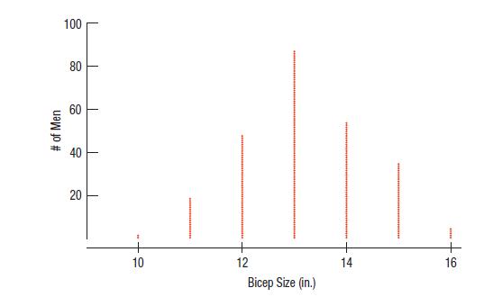[Solved] A study of body fat on 250 men collected | SolutionInn