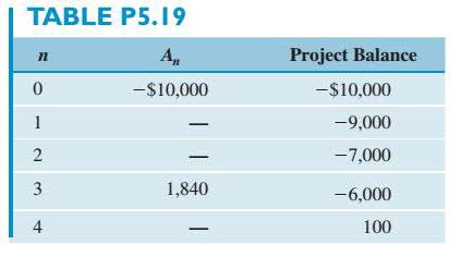 [Solved] Consider the project balances in Table P5 | SolutionInn