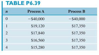 [Solved] The cash flows in Table P6.39 represent t | SolutionInn