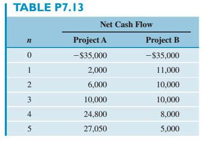 [Solved] Consider two investments. A and B. with t | SolutionInn