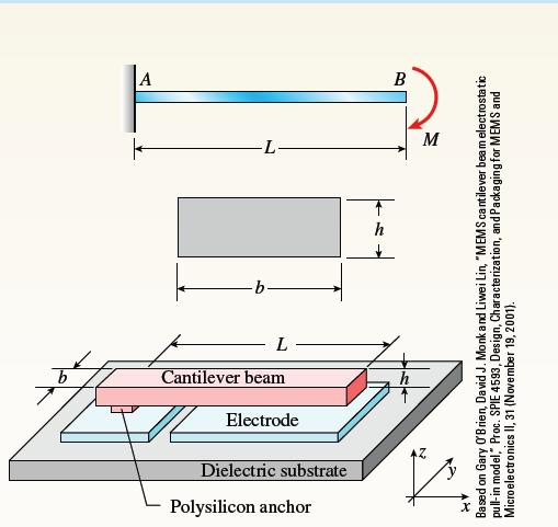 [Solved] Beams AB and CDE are connected using rigi | SolutionInn