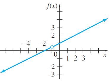 [Solved] In Exercises, find all values x = a where | SolutionInn