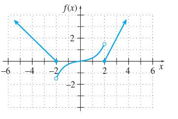 [Solved] Sketch the graph of the derivative for ea | SolutionInn