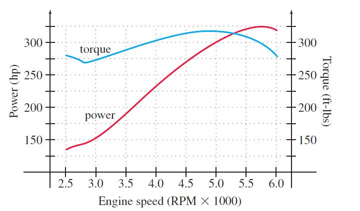 [Solved] The graph below shows the horsepower and | SolutionInn