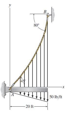[Solved] The cable AB is subjected to a triangular | SolutionInn